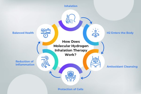 What Is Molecular Hydrogen Inhalation Therapy: Uses + Benefits